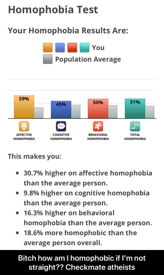 Homophobia Test Your Homophobia Results Are: -iiHYOU i Population ...