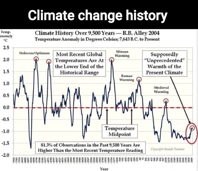 Climate change history Temp Climate History Over 9,500 Years - R.B ...