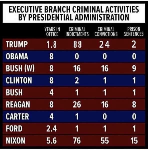 EXECUTIVE BRANCH CRIMINAL ACTIVITIES BY PRESIDENTIAL ADMINISTRATION ...