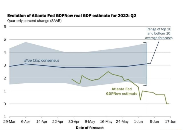 Evolution of Atlanta Fed GDPNow real GDP estimate for 2022: Quarterly ...