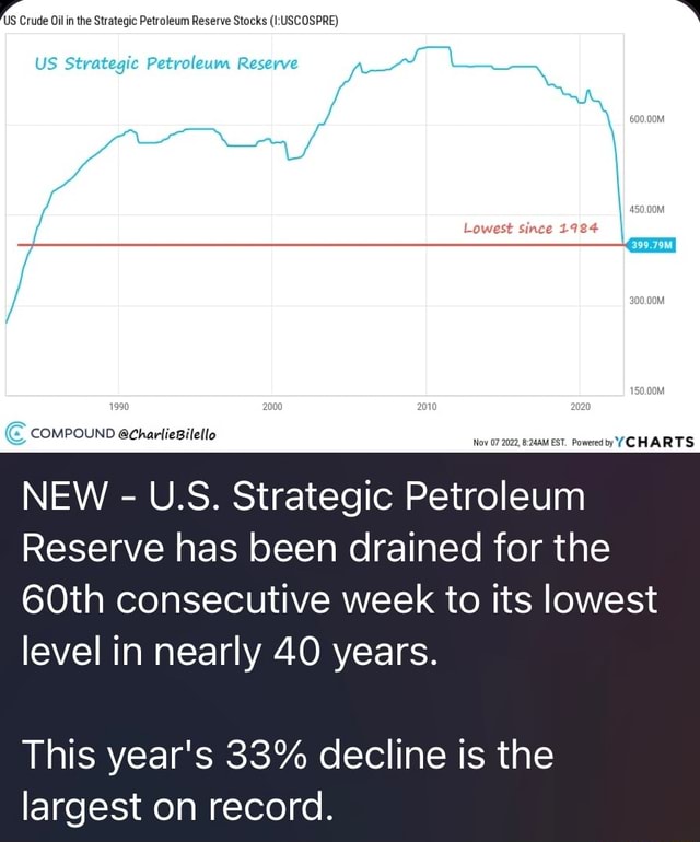 'US Crude Oil in the Strategic Petroleum Reserve Stocks IS Strategic ...