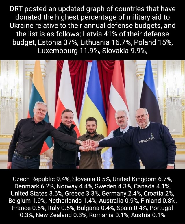 DRT posted an updated graph of countries that have donated the highest ...