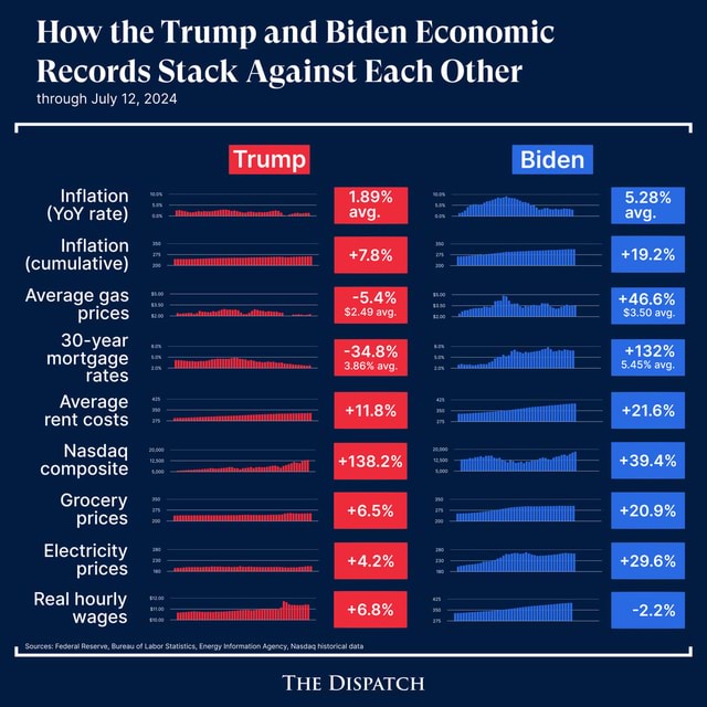 How the Trump and Biden Economic Records Stack Against Each Other Trump ...