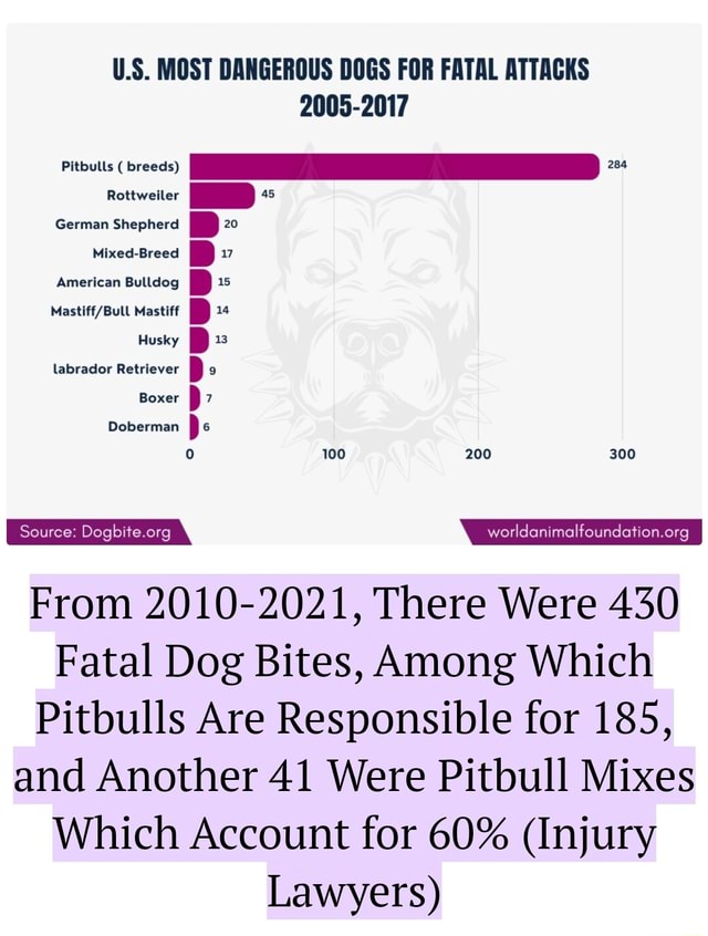 U.S. MOST DANGEROUS DOGS FOR FATAL ATTACKS 2005-2017 Rottweiler 45 ...