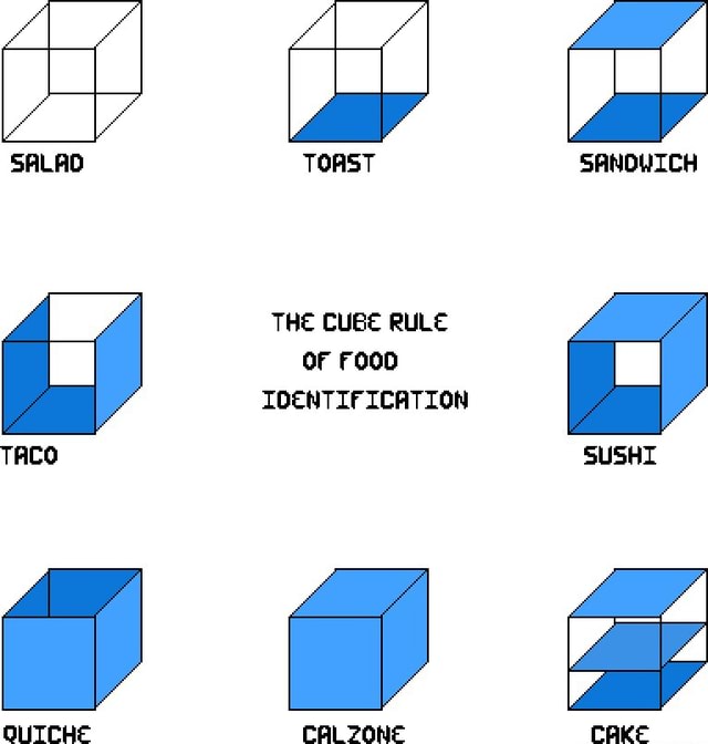 SALAD TORST SANOWICH THE CUBE RULE OF FOOD IOCNTIFICATION TACO SUSHI ...