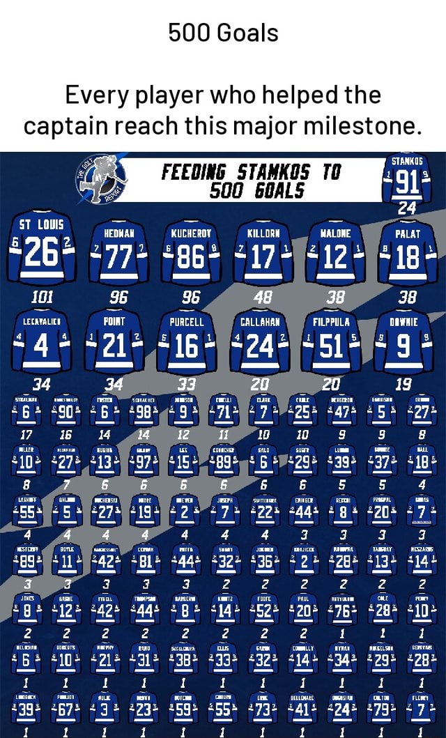 500 Goals Every player who helped the captain reach this major ...