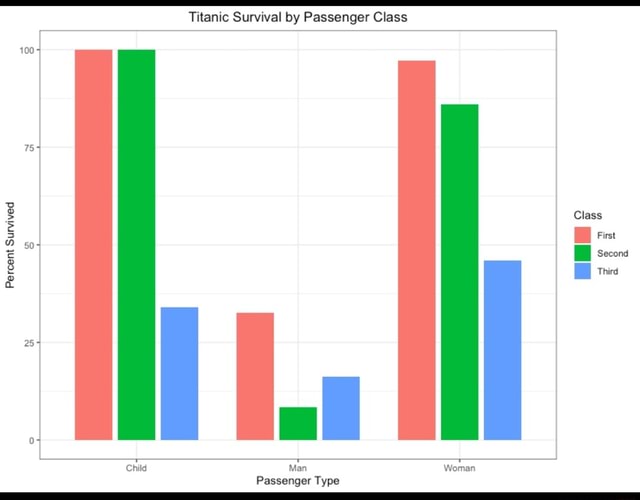 Percent Survived Survived Survived Survived Survived Sumved Titanic ...
