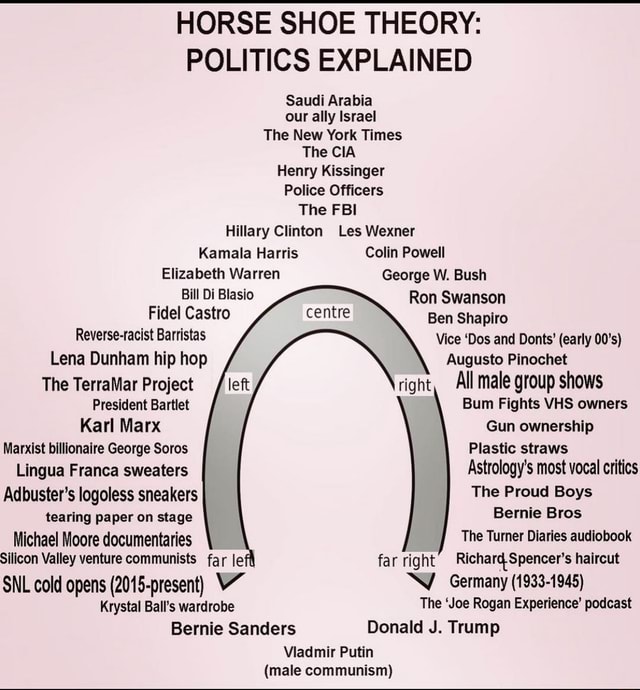 HORSE SHOE THEORY: POLITICS EXPLAINED Saudi Arabia our ally Israel The ...