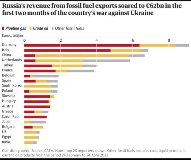 Russia's revenue from fossil fuel exports soared to in the first two months of the country's war ...