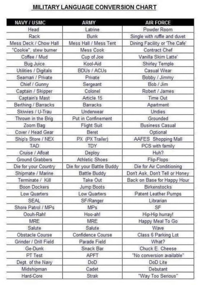 MILITARY LANGUAGE CONVERSION CHART NAVY / USM( Head Rack Mess Deck ...