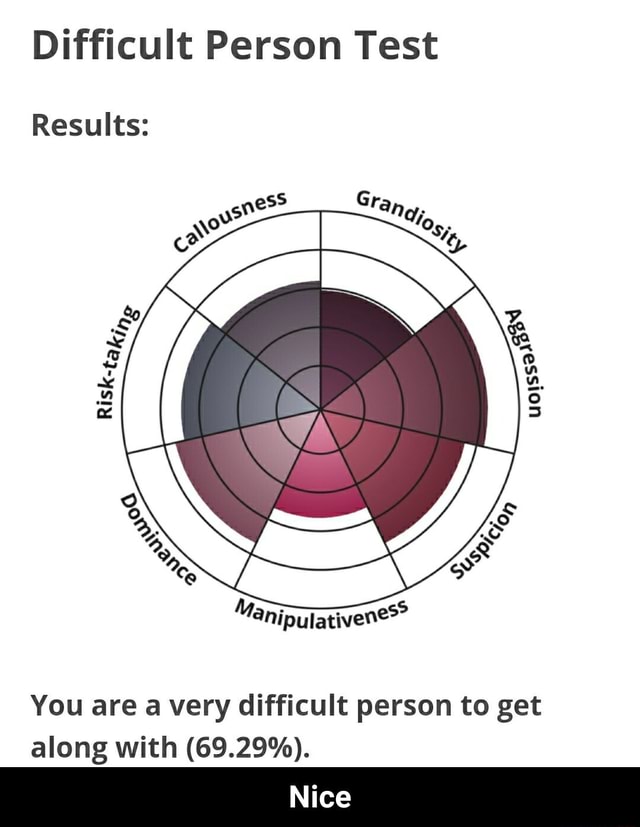 Difficult Person Test Results: You are a very difficult person to get ...