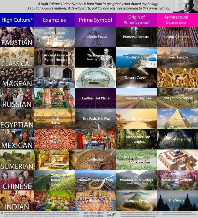 AHigh Culture's Prime Symbol is born from its geography and shared ...