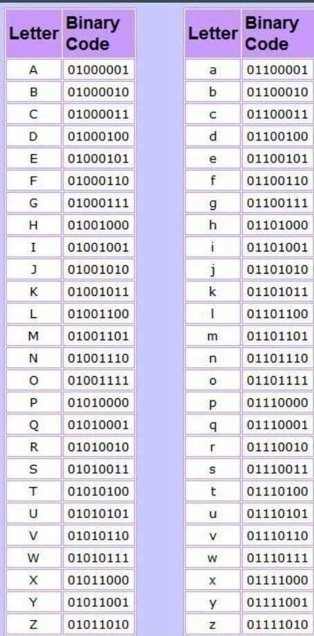 Letter Binary Letter Binary Code Code A 01000001 A 01100001 B 01000010 