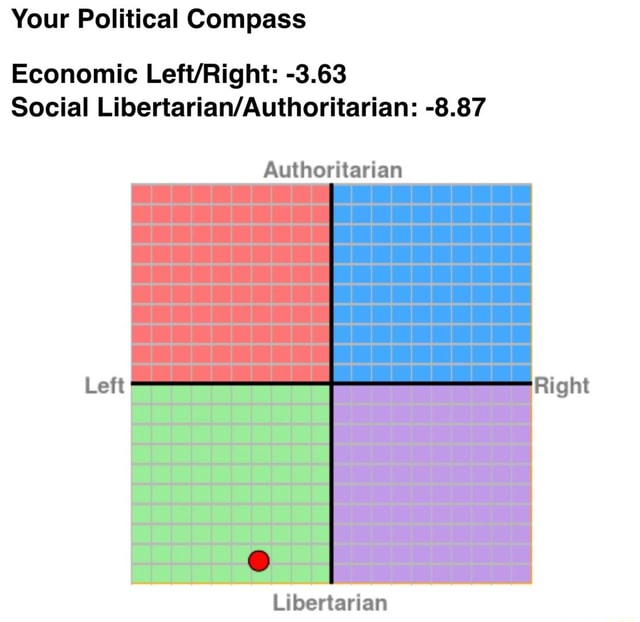 Your Political Compass Economic Left/Right: -3.63 Social Libertarian ...