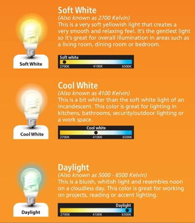 Soft White (Also known as 2700 Kelvin) This isa very soft yellowish ...