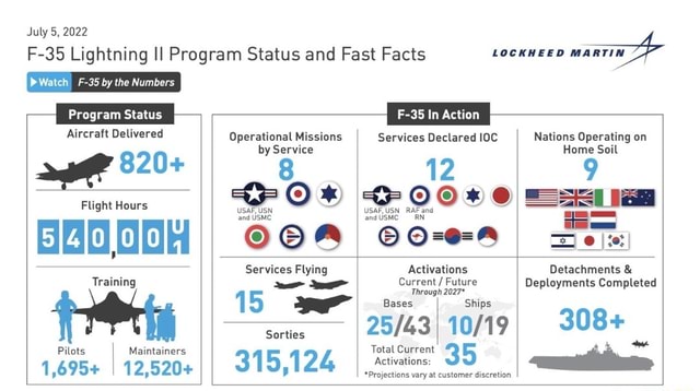 July 5, 2022 F-35 Lightning II Program Status and Fast Facts Watch F-35 ...