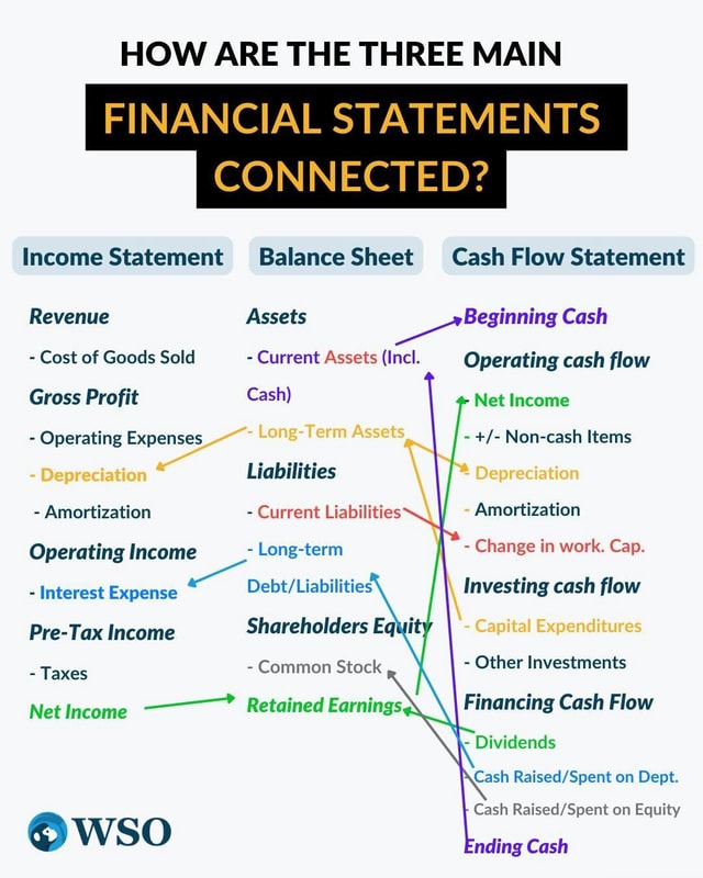 🤔 How are the three financial statements connected? #investmentbanking ...