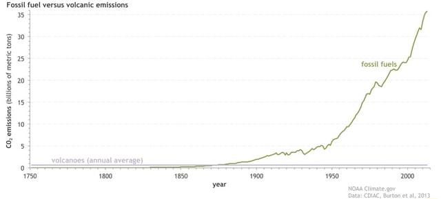 Fossil fuel versus volcanic emissions 35, 30 25 fossil fuels 20 CO ...