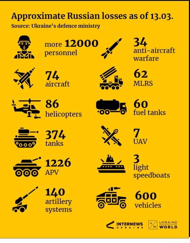 Approximate Russian losses as of 13.03. Source: Ukraine's defence ...