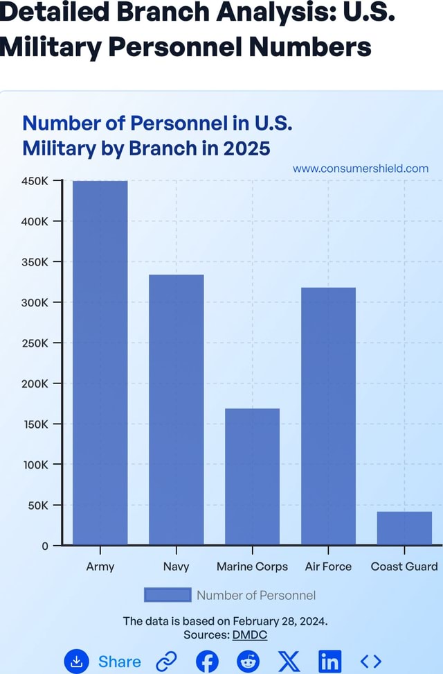 Detailed Branch Analysis: U.S. Military Personnel Numbers Number of ...
