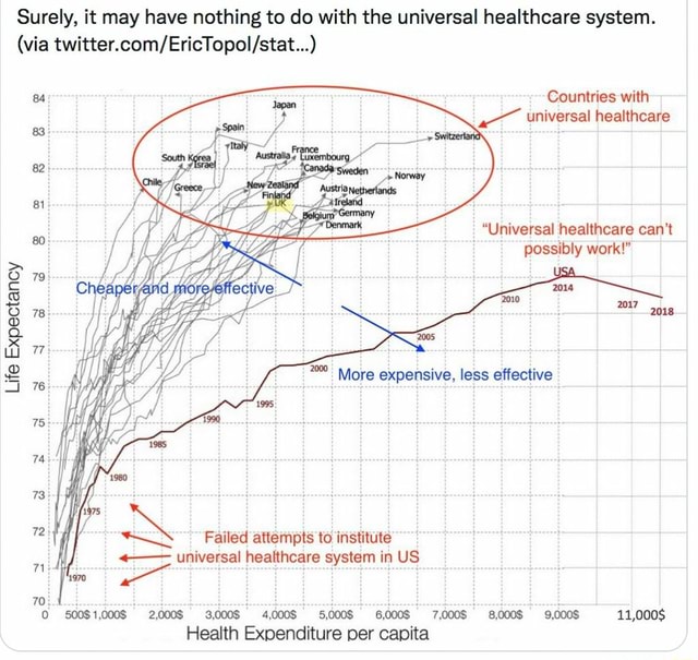 Surely, it may have nothing to do with the universal healthcare system ...