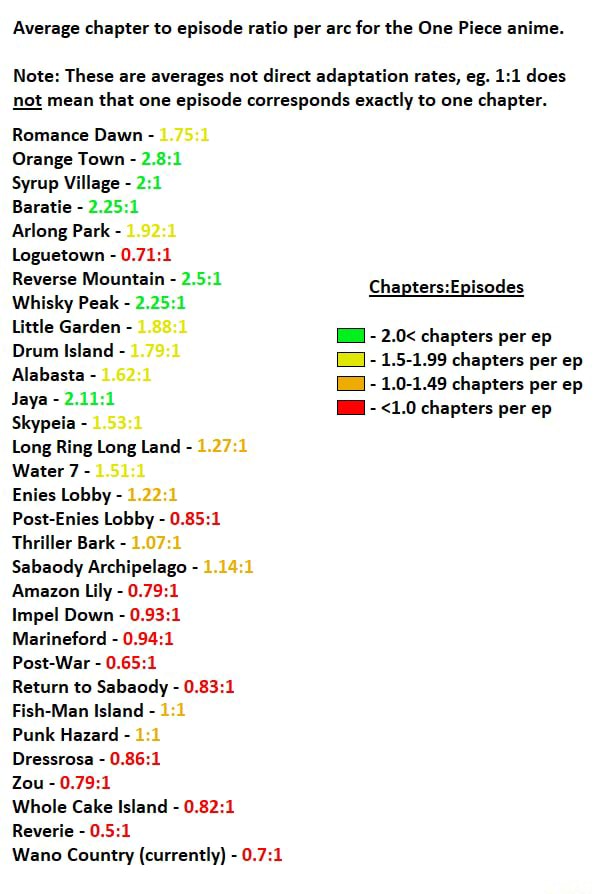 Average chapter to episode ratio per arc for the One Piece anime. Note ...