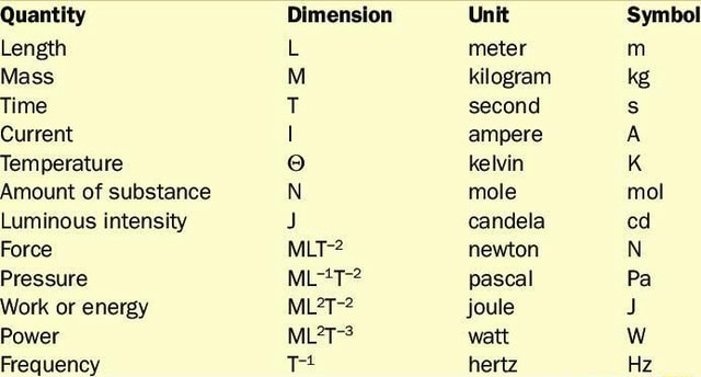 Quantity Length Mass Time Current Temperature Amount of substance ...
