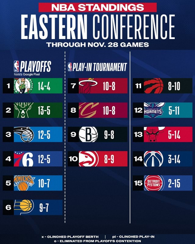NBA STANDINGS EASTERN GUNTERENCE THROUGH NOV. 28 GAMES Google Google ...