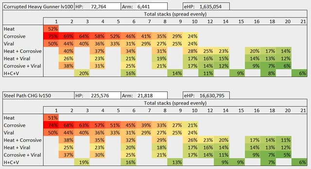 Base EHP modifier with various stacks (comparison between alloy and ...