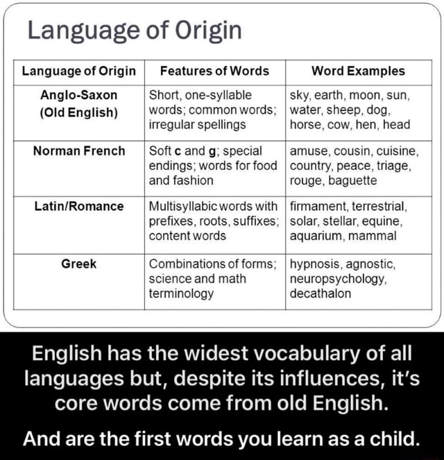 Language of Origin Language of Origin Anglo-Saxon (Old English) Norman ...