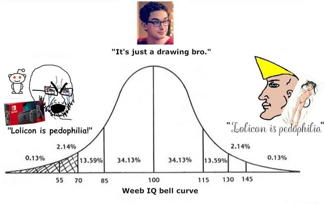 "It's just a drawing bro." 0.13% LEN) Weeb IQ bell curve - iFunny