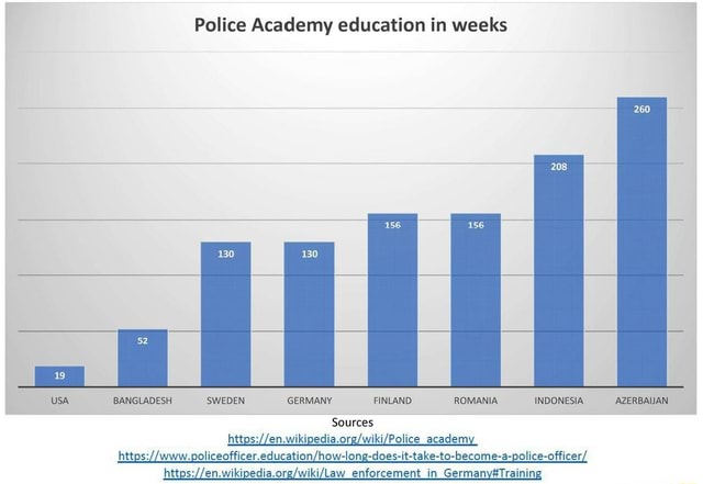 Police Academy education in weeks [USA BANGLADESH SWEDEN (IA FINLAND ...