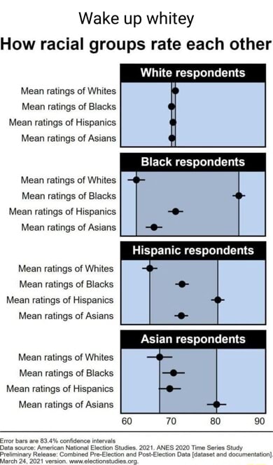 Wake up whitey How racial groups rate each other White respondents Mean ...