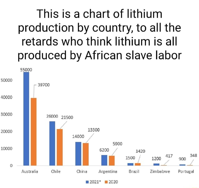 This is a chart of lithium production by country, to all the retards ...