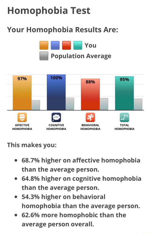 Homophobia Test Your Homophobia Results Are: iliÉYºu i Population ...