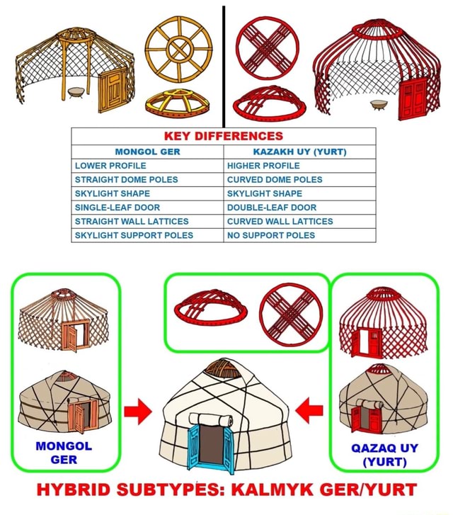 SS SS af KEY DIFFERENCES MONGOL GER KAZAKH UY (YURT) LOWER PROFILE ...