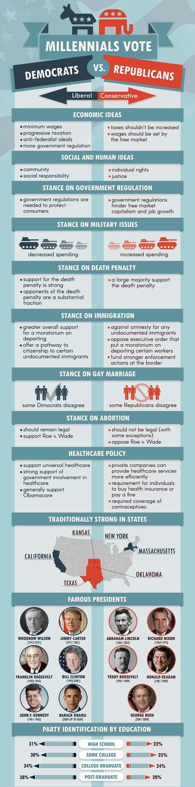 MILLENNIALS pEMOCRATS 'VS: REPUBLICANs fa) eral ECONOMIC IDEAS minimum ...