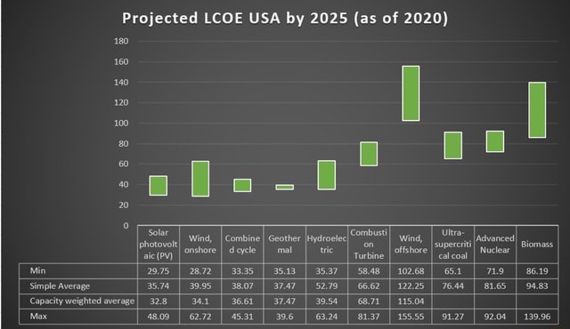 Projected LCOE USA by 2025 (as of 2020) 180 160 140 120 100 o B 20 Ult ...