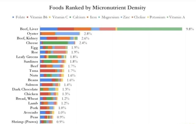 Foods Ranked by Micronutrient Density Relate Vitamin Vitamin C Calcium ...