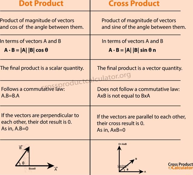 Dot Product Cross Product Product of magnitude of vectors and cos of ...