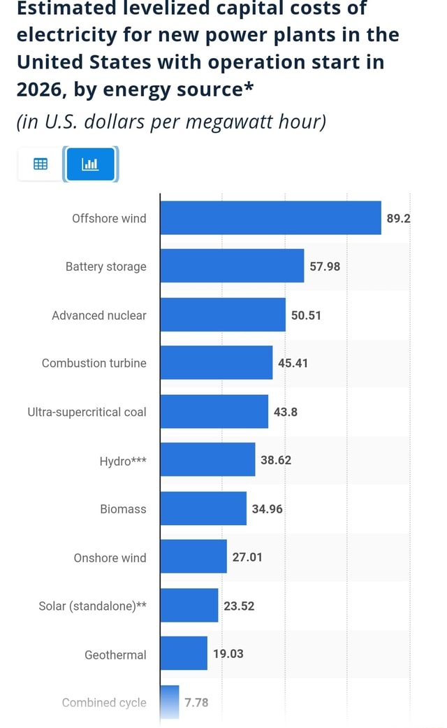 Estimated levelized capital costs of electricity for new power plants ...