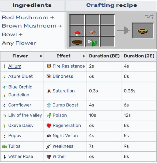 Minecraft charts To help all types of players. - Ingredients Crafting ...