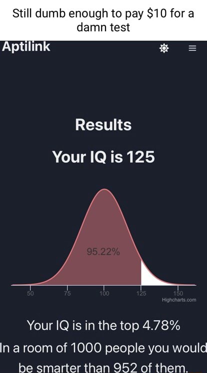 Still dumb enough to pay $10 fora damn test Aptilink Results Your IQ is ...