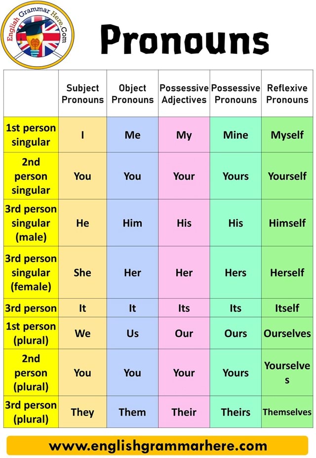 Pronouns Subject Object Possessive Possessive Reflexive Pronouns I ...