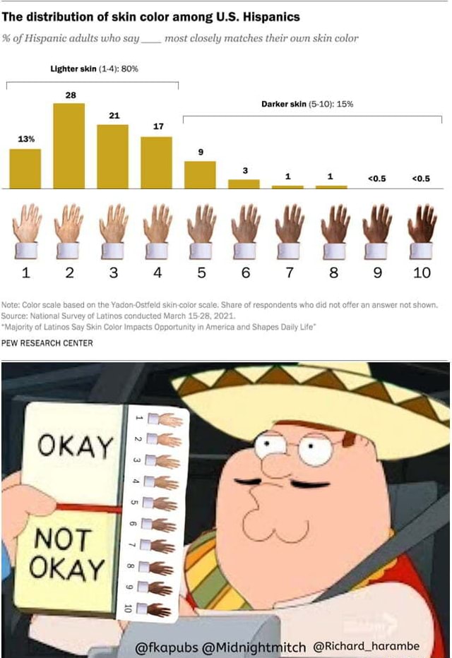 The distribution of skin color among US. Hispanics % of Hispanic adults ...