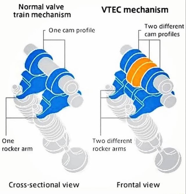 Normal valve train mechanism VTEC mechanism Two different One cam ...