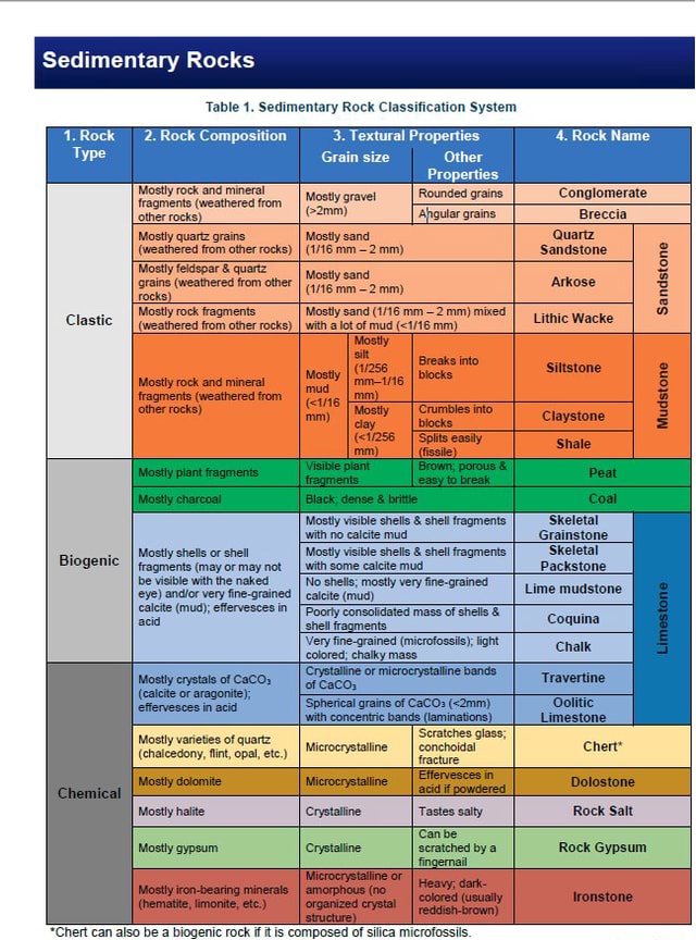 Sedimentary Rocks pe Rock Composition Table 1. Sedimentary Rock ...