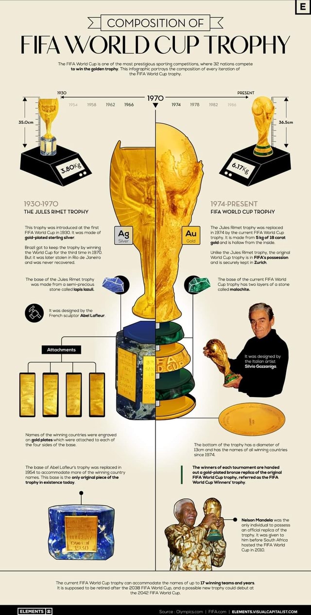>I COMPOSITION OF [X FIFA WORLD CUP TROPHY The FIFA World Cup is one of ...