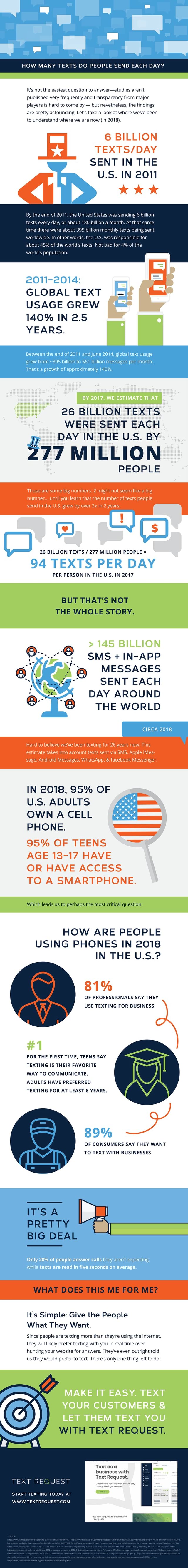 How Many Texts Do People Send Every Day - HOW MANY TEXTS DO PEOPLE SEND ...