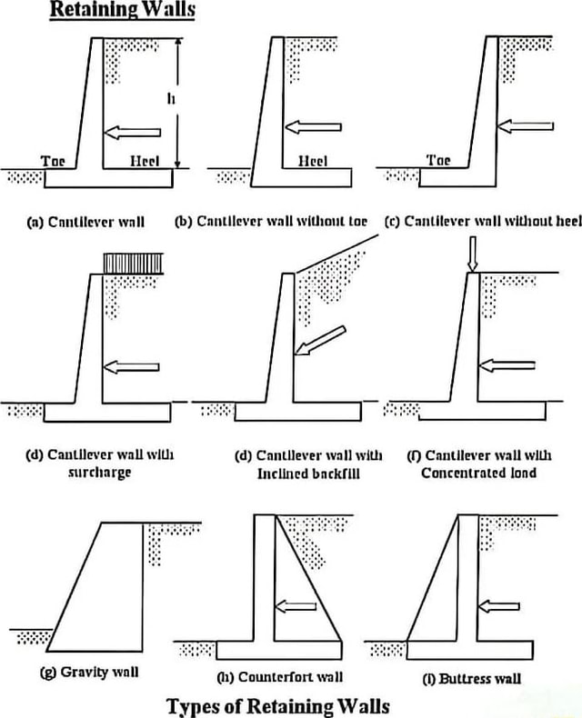 Retaining Walls (a) Cantilever wall (b) Cantilever wall without toe -(c ...